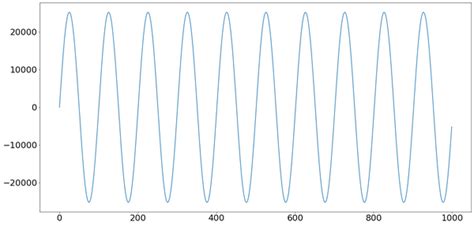 使用 scipy fft 进行Fourier TransformPython 信号处理 知乎