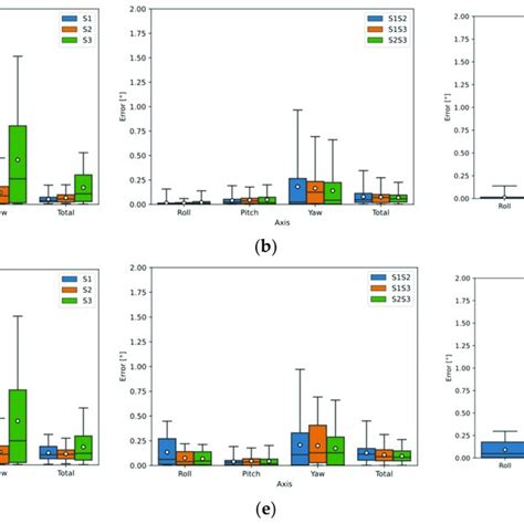 Object A Orientation Detection Error By Simulation Using Open3D And PCL