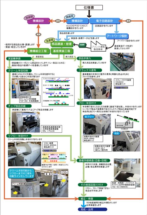 イシメックス 生産体制について
