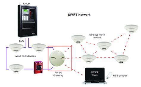 Notifier Swift Wireless Integrated Fire Detection Fox Valley Fire And Safety