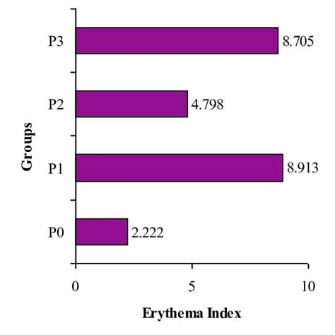 Erythema Index Among Groups From This Research Erythema Is Redness Of Download Scientific