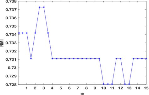 Figure 7 From Multi Order Graph Clustering With Adaptive Node Level