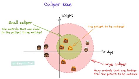 Caliper In Propensity Score Matching