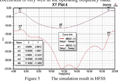 Figure 5 From Design Of Microwave Wave Gain Equalizer Using Microstrip