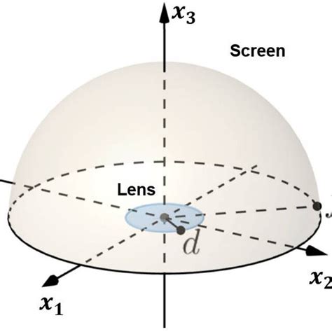 The Convex Lens Of Radius D Is Put Onto The Observation Region And The