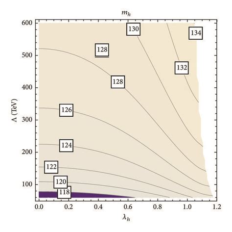 Distribution Of Higgs Mass In λhΛ Plane Download Scientific Diagram