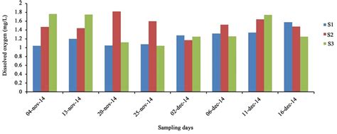 Spatiotemporal Evolution Of The Dissolved Oxygen Values Of The Hospital