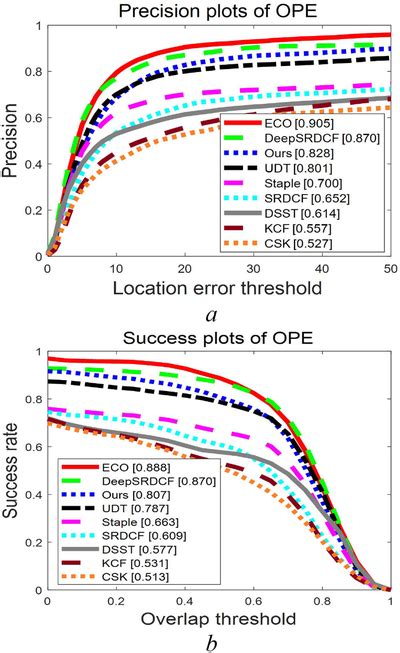 Precision Plots And Success Plots A Precision Plots Of Ope B