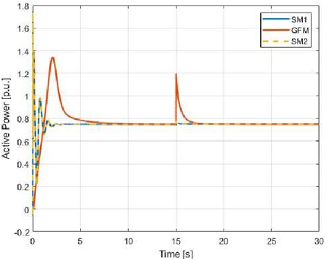 Figure 8 From Performance Analysis Of Grid Forming Converters For A Didactic Smart Grid System