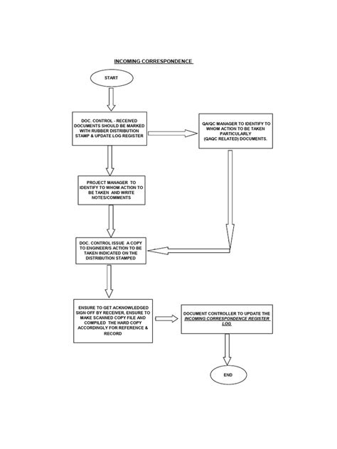 Project Documents Flowchart Pdf
