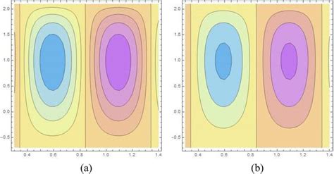 Streamlines For The Casson Fluid Parameter A α Alpha 01 And B