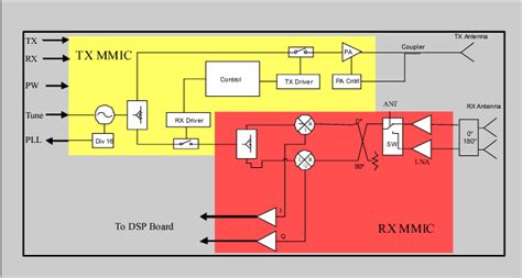 Figure 3 From Short Range Radar Status Of Uwb Sensors And Their Applications Semantic Scholar