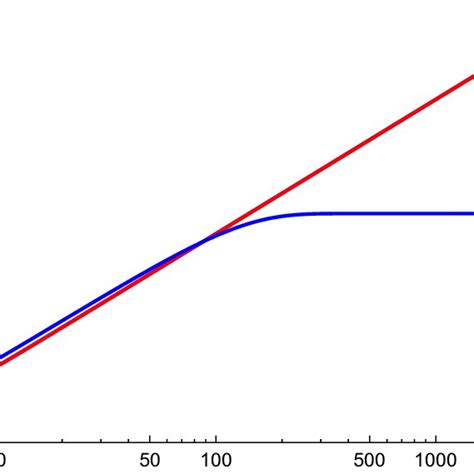 comparison between the full two point function given by eq 2 24 and