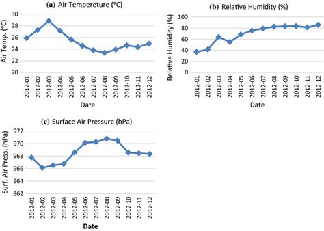 Meteorological Parameters Variations For The Year 2012 Beginning Of Download Scientific