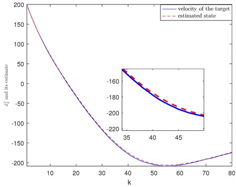 sensors free full text event triggering state and fault estimation