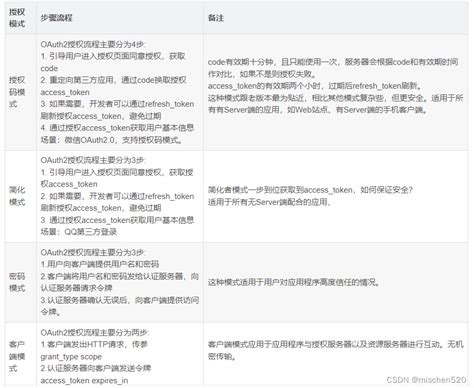Oauth20和10的区别oauth10和20 Csdn博客