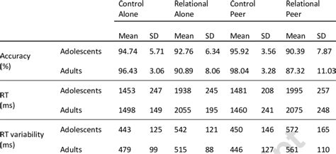 Accuracy Rt And Rt Variability Data In The Relational Reasoning Task Download Table