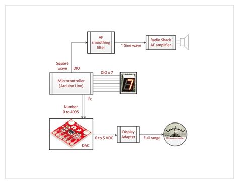 Digital To Analog Converter