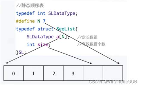 数据结构 线性表(顺序表)附代码完整简单线顺序表代码示例 Csdn博客 数据结构 线性表(顺序表)附代码完整简单线顺序表代码示例 Csdn博客