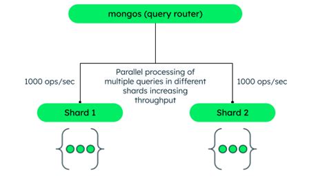 Mongodb Sharding Mongodb Mongodb