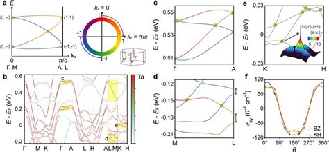 Hourglass Weyl Dispersion With Noncollinear Magnetic Order A A