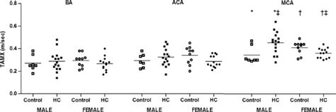 Sex Differences In Cerebral Blood Flow Following Chorioamnionitis In