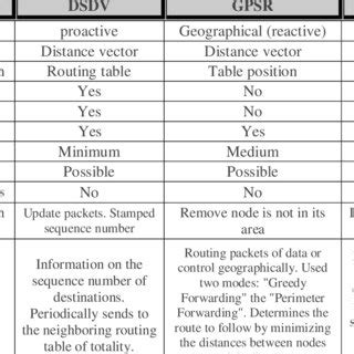 Comparative Table Of Routing Protocols Download Scientific Diagram