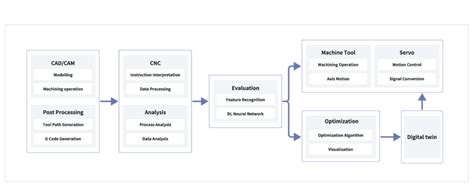 Intelligent Based Cnc System Machining Process Flow Structure