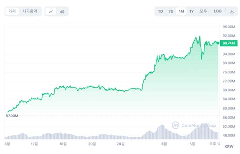 비트코인 폭등국내 가상자산 거래 급증 딜사이트