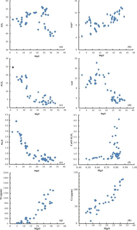 Other Oxides And Trace Elements Versus Mgo Plots And Caoal2o3 Versus