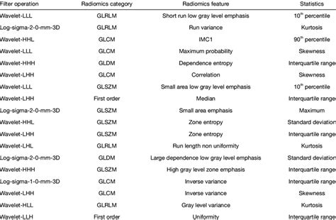 The Selected 19 Features In The Radiomics Descriptor Download
