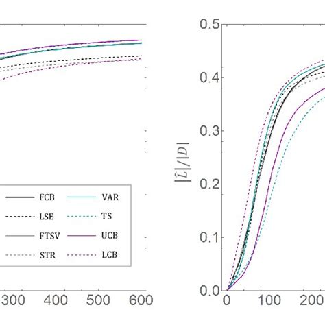Growth Curves Of ˆ H D Left And ˆ L D Right Averaged Over
