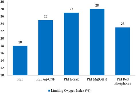 Limiting Oxygen Index Of The Films Download Scientific Diagram