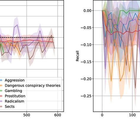Recall Calculated For The First Step Of Active Classification