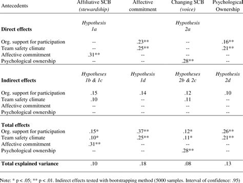 Summary Of Regression Effects N 314 Direct Effects Indirect