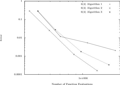 figure 7 from variable step runge kutta nystrom methods for the