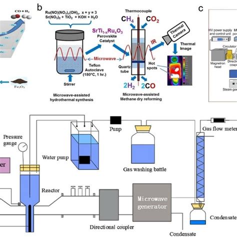 A Porous Fe Rich Biomass Derived Carbon 142 And B Ruthenium Doped Download Scientific