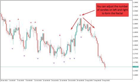 Ultimate Fractals Mt4 Free Download Trading Indicator For Metatrader 4