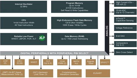 Expanded Mcu Peripherals Support Closed Loop Digital Control And Safety