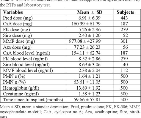 Table 3 From Oral Candidiasis In Patients With Renal Transplants