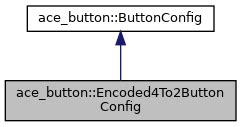 Acebutton Ace Button Encoded To Buttonconfig Class Reference