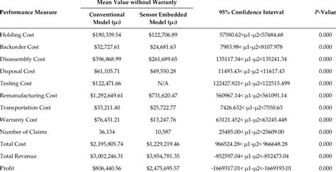 Results Of Pairwise T Tests Download Table