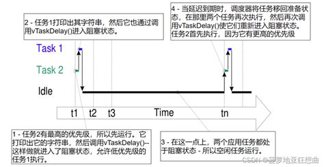 freertos基础知识，教程，简介，框架，中文手册 freertos中文手册 csdn博客