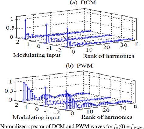 Figure 2 From A Novel Digital Duty Cycle Modulation Scheme For Fpga
