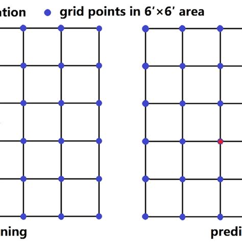 Observation Points And Surrounding Grid Points Download Scientific
