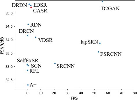 Speed And Accuracy Trade Off Where Runtime Results Are Evaluated On