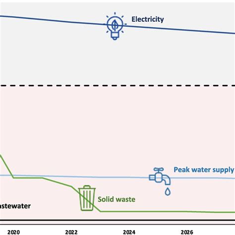 Current And Projected Infrastructure Capacity In Relation To Needs To