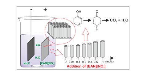 Facile Formation Of Self Organized Tio2 Nanotubes In Electrolyte Containing Ionic Liquid