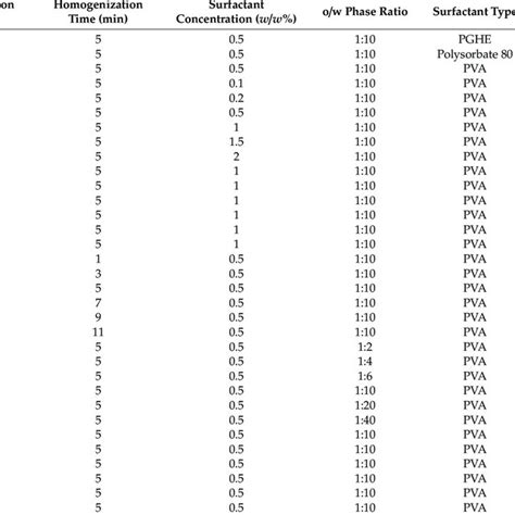 Particle Preparation Parameters Employed In Solvent Evaporation Method Download Scientific