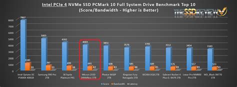 Micron 2550 Dramless Gen4 Client Ssd Review The Worlds First 232 Layer Nand Ssd Is A Game